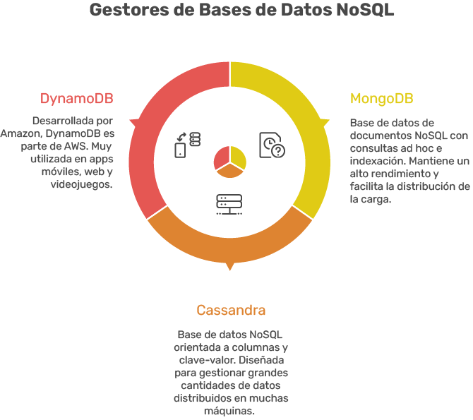 Gestores NoSQL más usados por empresas líderes